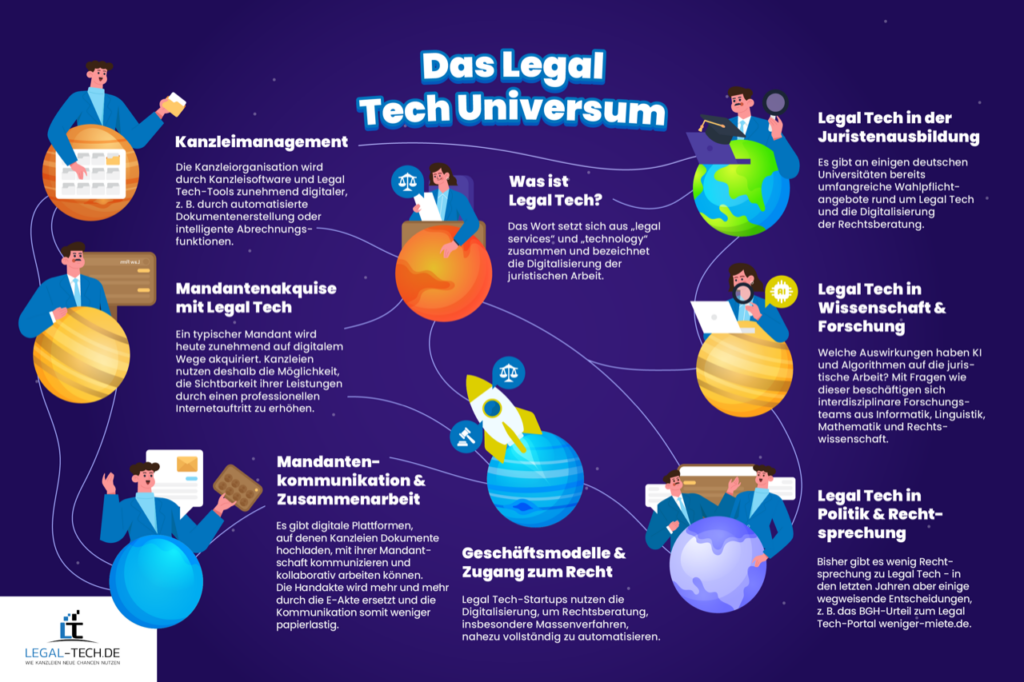 Was ist Legal Tech? Definition und Einsatzmöglichkeiten